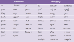 Pengertian dan Contoh Relating Verb - English Admin